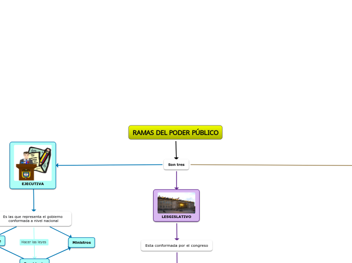 RAMAS DEL PODER PÚBLICO - Mind Map