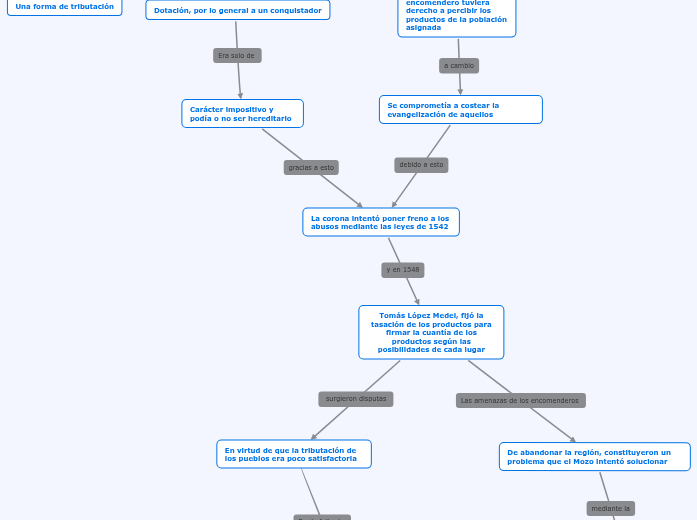 Encomienda - Mind Map