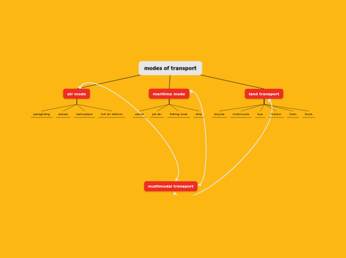modes of transport - Mind Map
