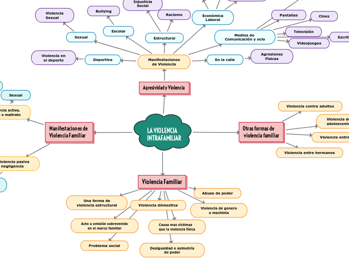 LA VIOLENCIA #N#INTRAFAMILIAR - Mind Map