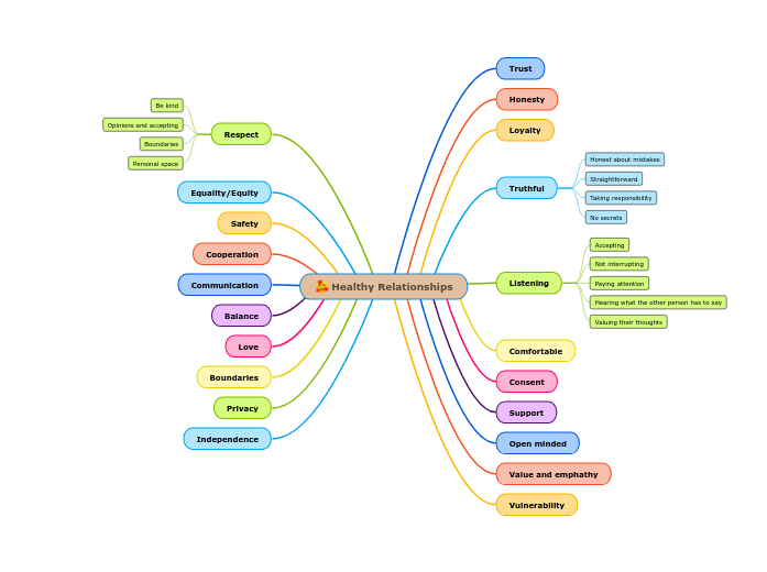 Healthy Relationships - Mind Map