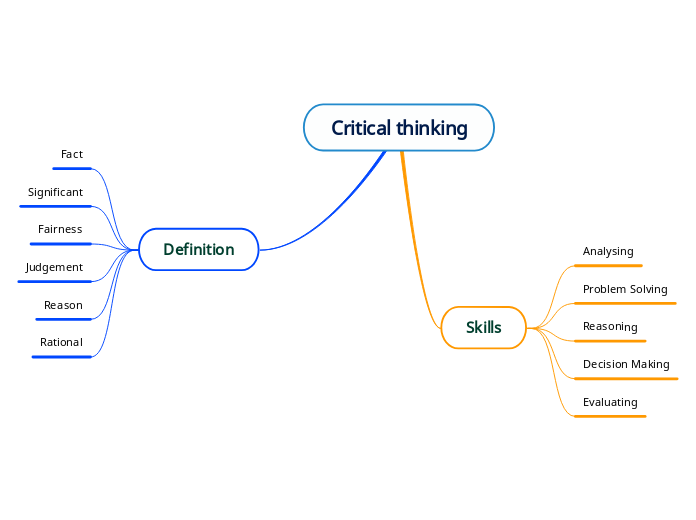 Critical thinking - Mind Map