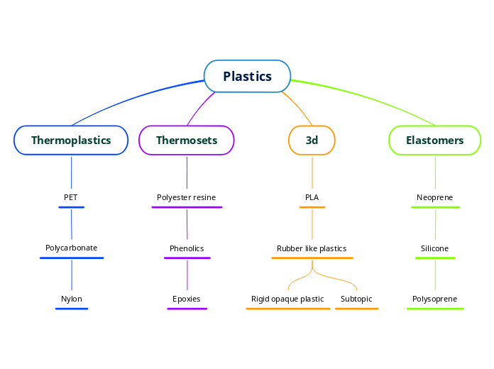 Plastics - Mind Map