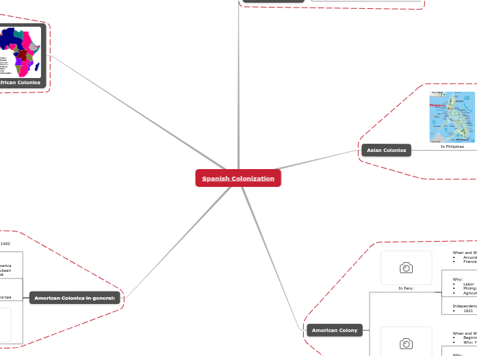 Spanish Colonization - Mind Map