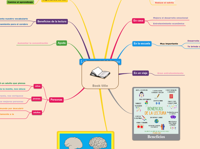 Book summary - Mind Map
