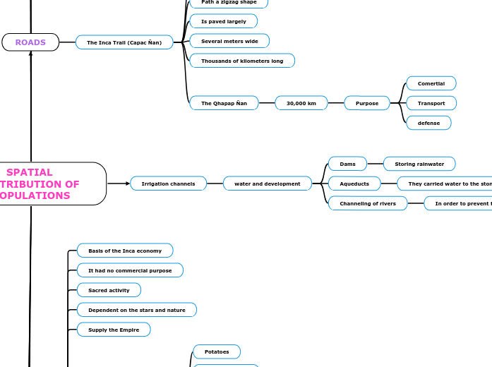 SPATIAL DISTRIBUTION OF POPULATIONS - Mind Map