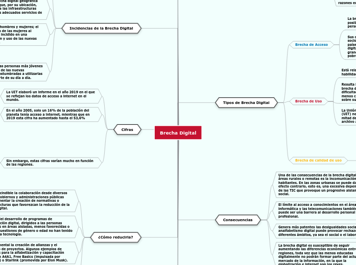 Brecha Digital - Mind Map