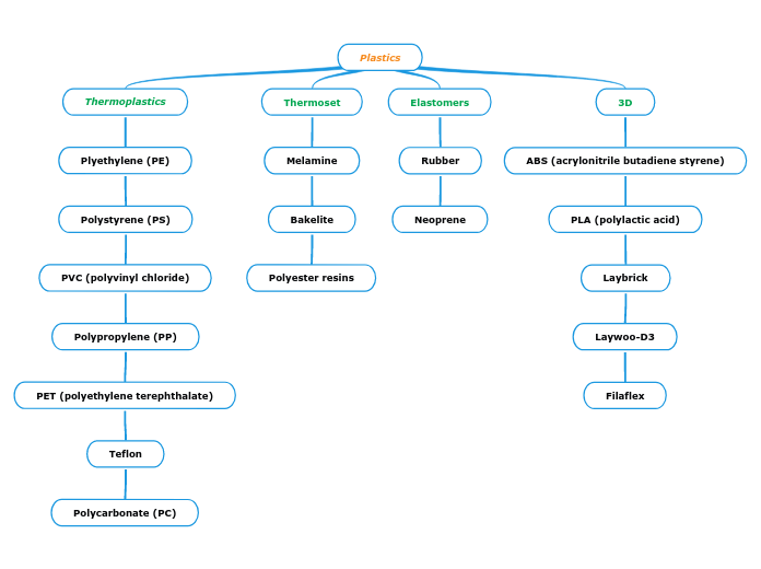 Plastics - Mind Map