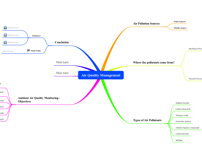 Air Quality Management - Mind Map