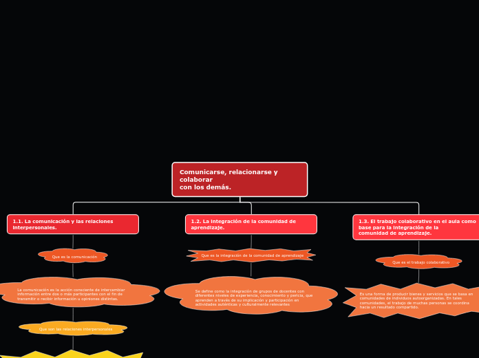 mapa conceptual TIC - Mappa Mentale - Schema