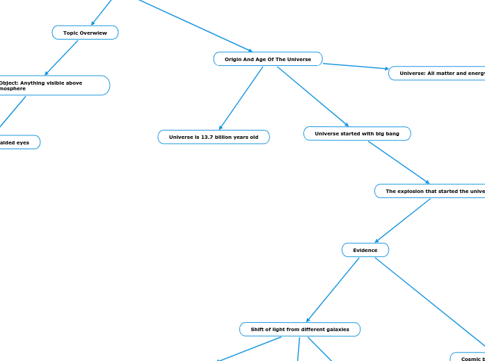 Earth In The Universe - Mind Map
