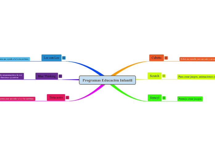 Programas Educación Infantil - Mind Map