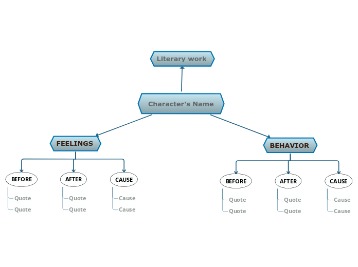 Character Development - Mind Map