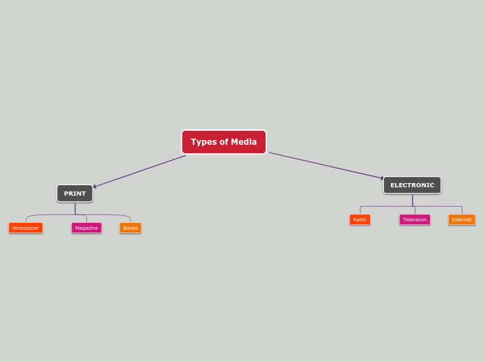 Types of Media - Mind Map