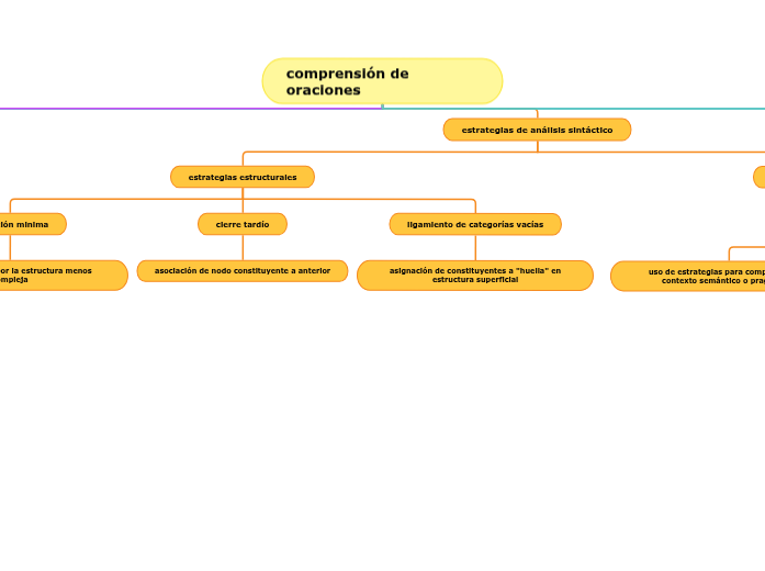comprensión de oraciones - Mind Map