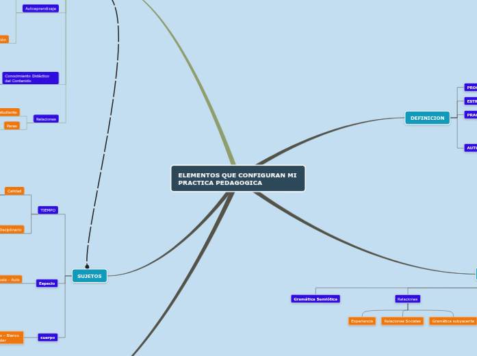 ELEMENTOS QUE CONFIGURAN MI PRACTICA PEDAG...- Mind Map