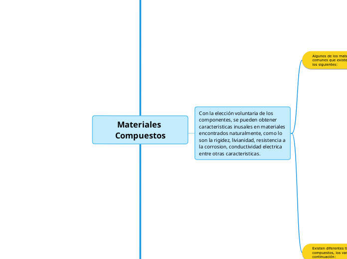 Materiales Compuestos - Mind Map