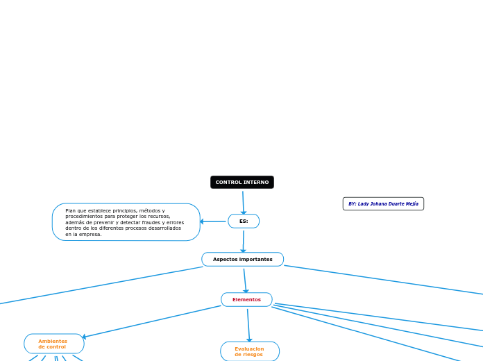CONTROL INTERNO - Mind Map