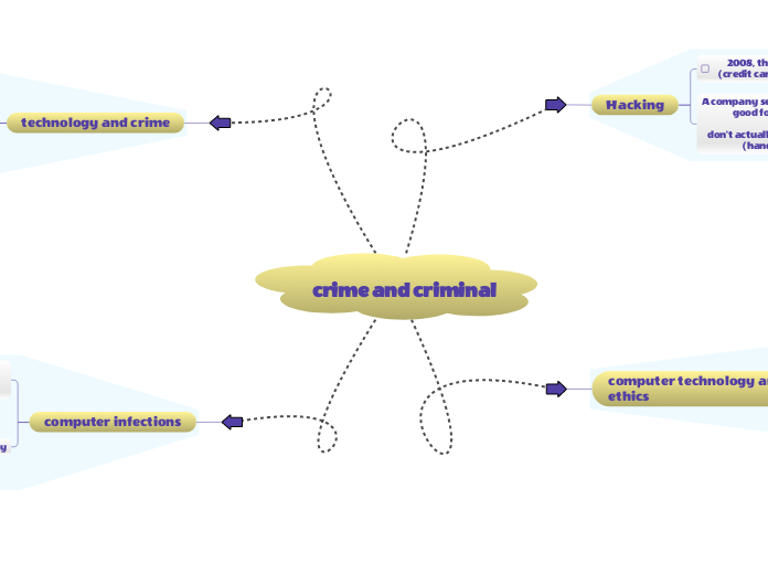 crime and criminal - Mind Map