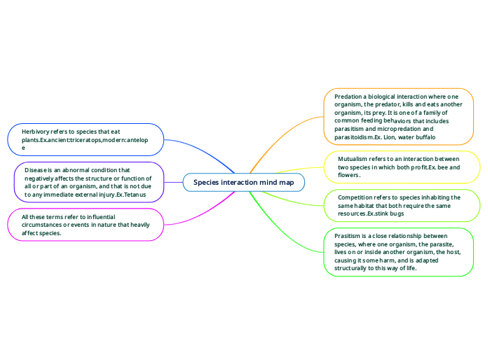 Species interaction mind map - Mind Map
