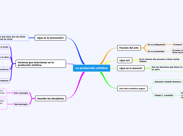 La producción artística - Mind Map