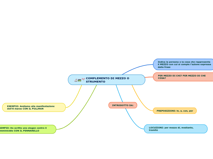 COMPLEMENTO DI MEZZO O STRUMENTO - Mind Map