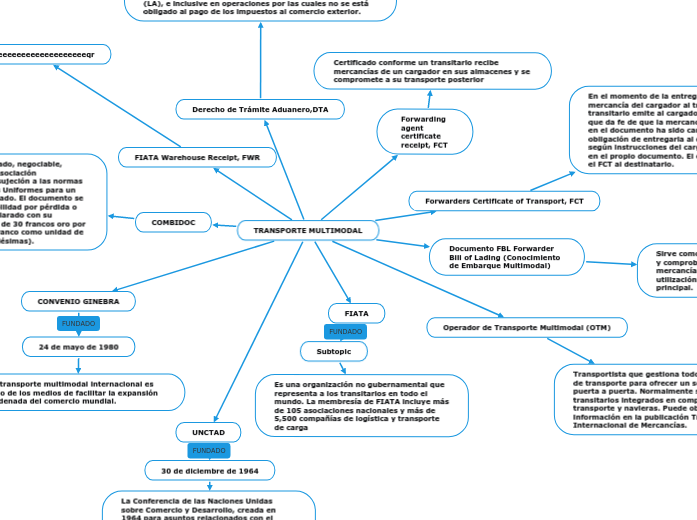 TRANSPORTE MULTIMODAL - Mind Map