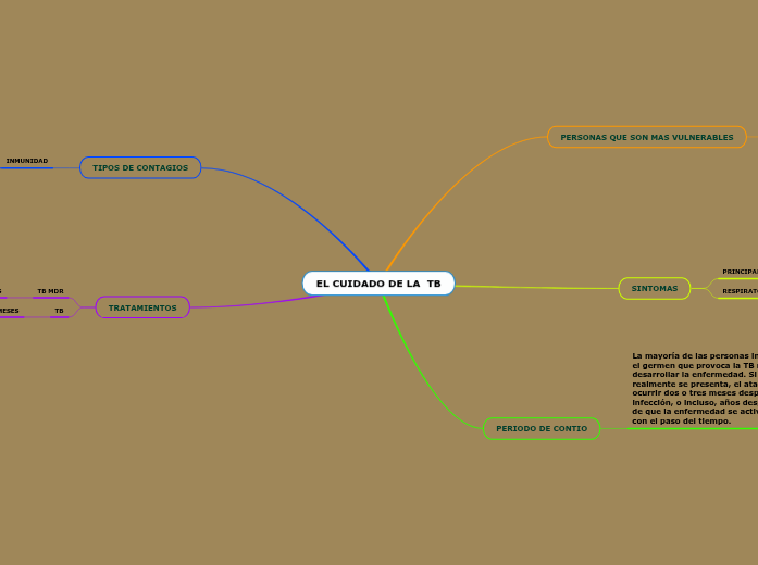 EL CUIDADO DE LA TB - Mind Map