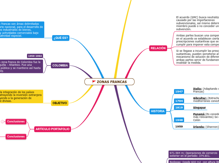 ZONAS FRANCAS - Mind Map