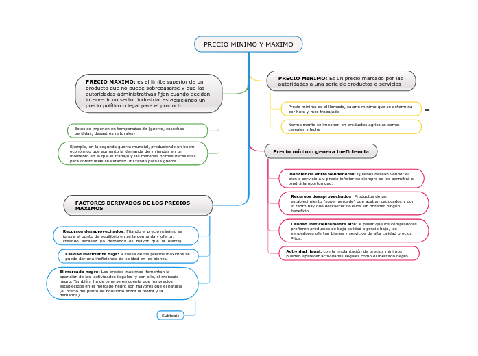 PRECIO MINIMO Y MAXIMO - Mind Map