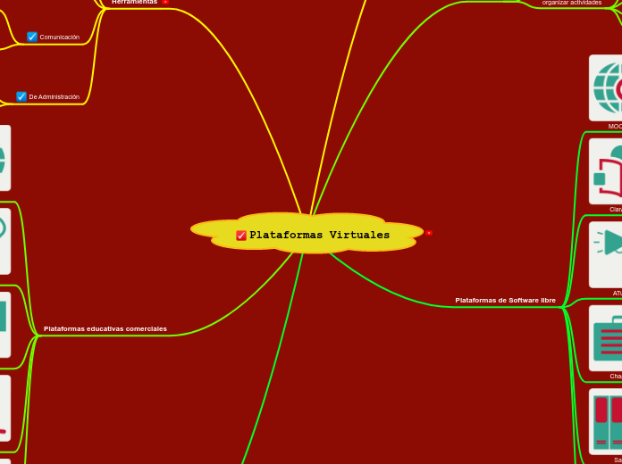 Plataformas Virtuales - Mind Map