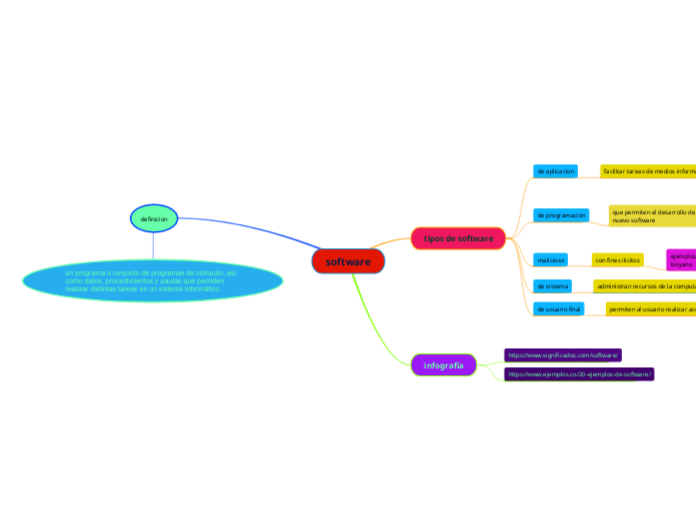 software mapa mental - Mind Map