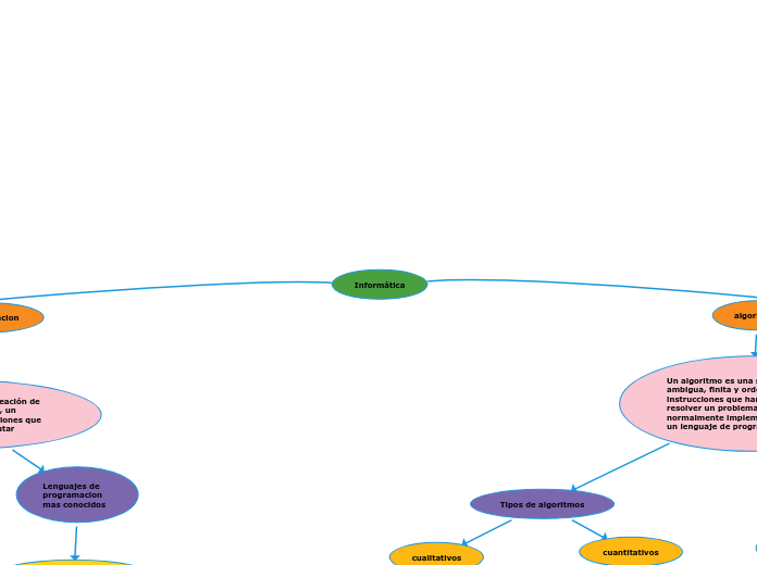 Informática - Mind Map