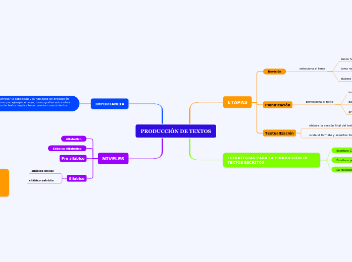 PRODUCCIÓN DE TEXTOS - Mind Map