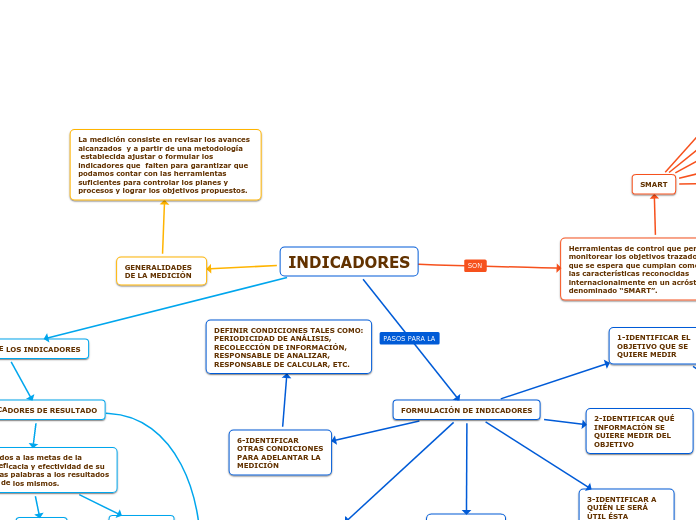 1evidencia Mapa Conceptual Identificar Generalidades De Los Indicadores