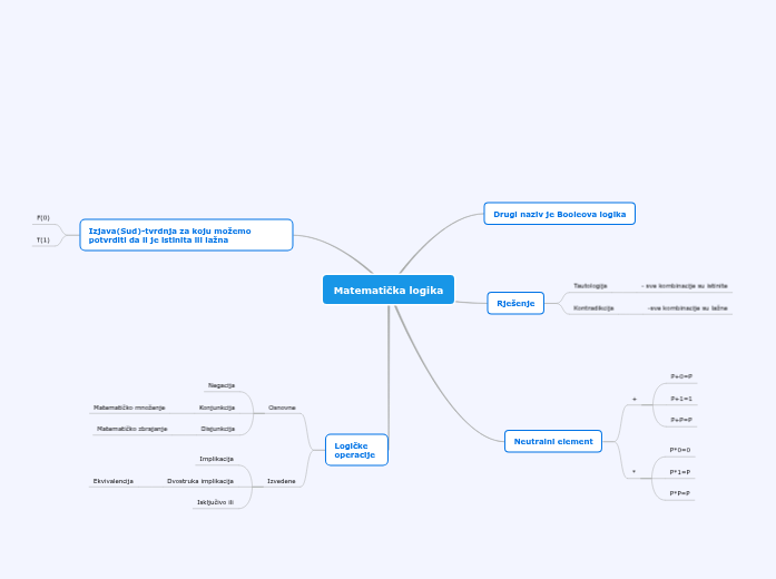 Matematička logika - Mind Map