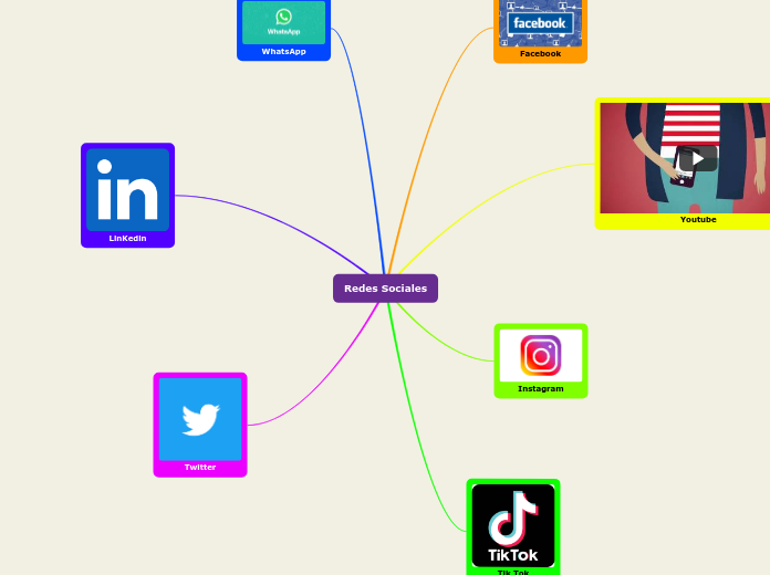 Redes Sociales - Mind Map
