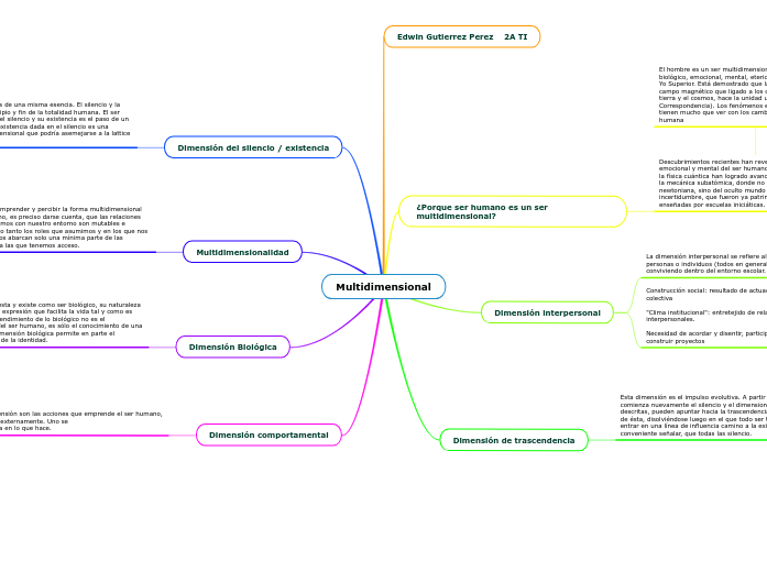 Multidimensional - Mind Map