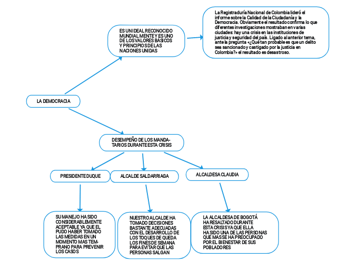 La Democracia Mapa Mental Amostra