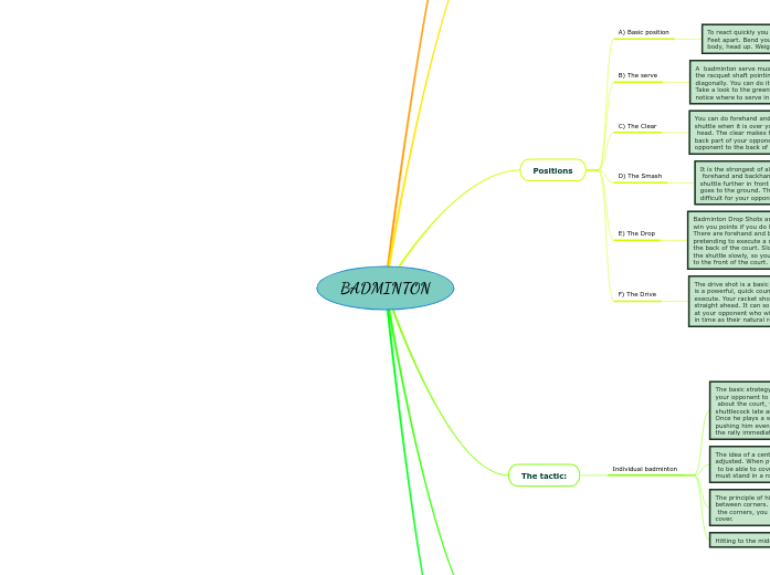 Badminton. Celia Asencio 1ºB - Mind Map