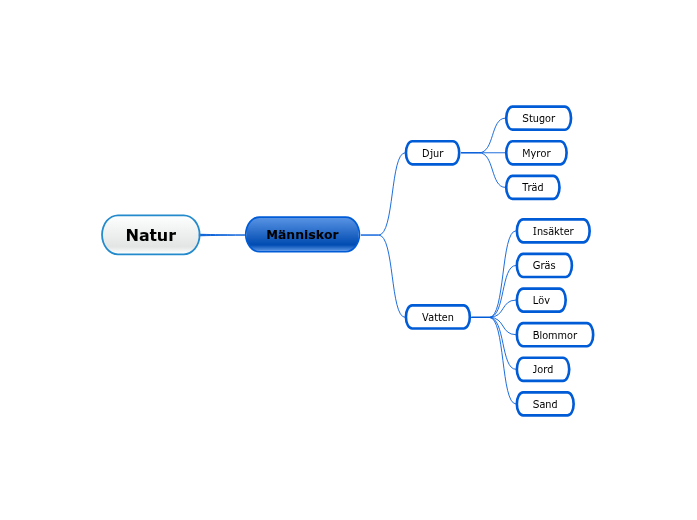 Natur - Mind Map