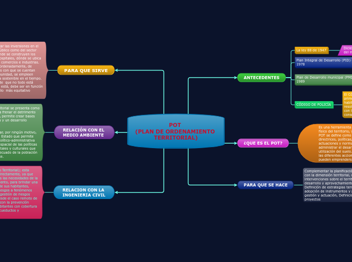 POT (PLAN DE ORDENAMIENTO TERRITORIAL) - Mind Map