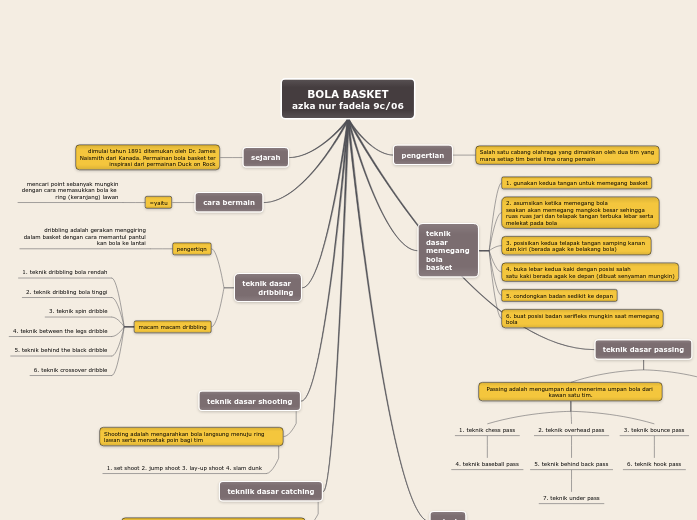 BOLA BASKET azka nur fadela 9c/06 - Mind Map