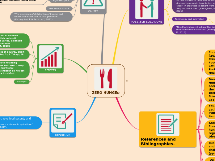 ZERO HUNGER - Mind Map