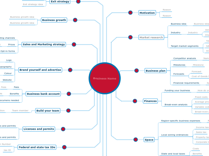 Start a business - Mind Map