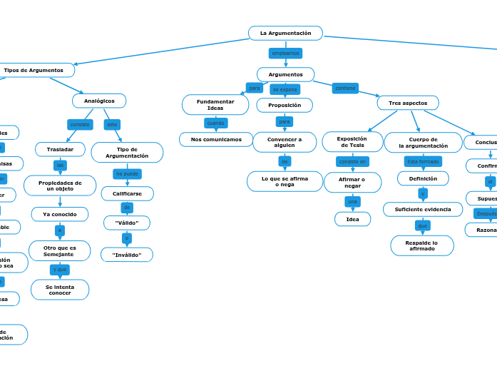 La Argumentación - Mind Map