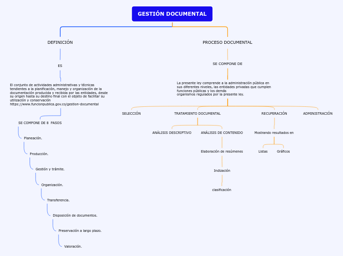 GESTIÓN DOCUMENTAL - Mind Map