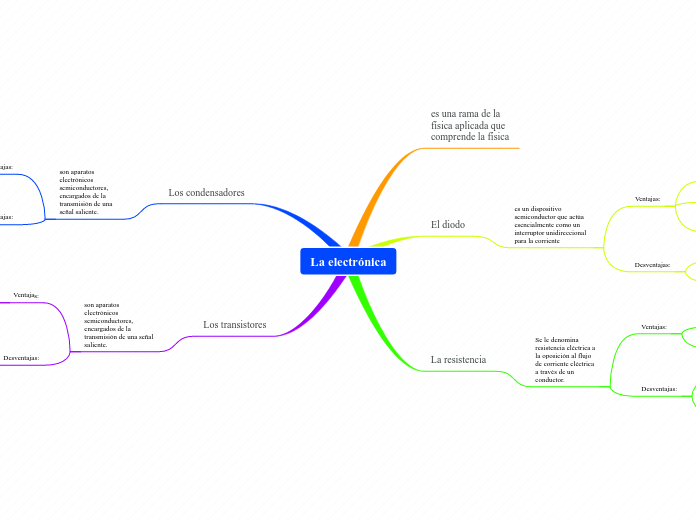 La Electrónica Mind Map 0864