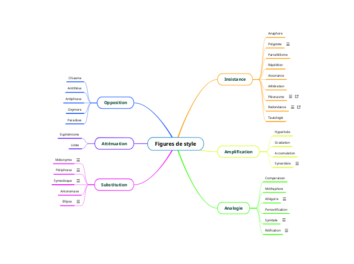Figures de style - Mind Map