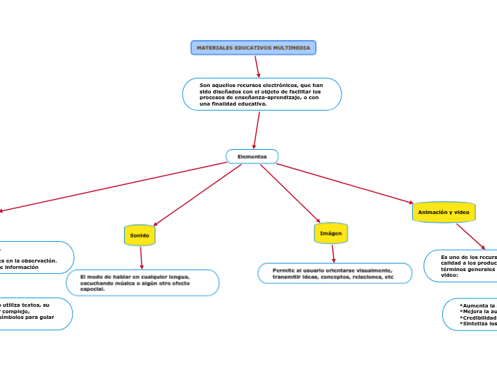 MATERIALES EDUCATIVOS MULTIMEDIA - Mind Map